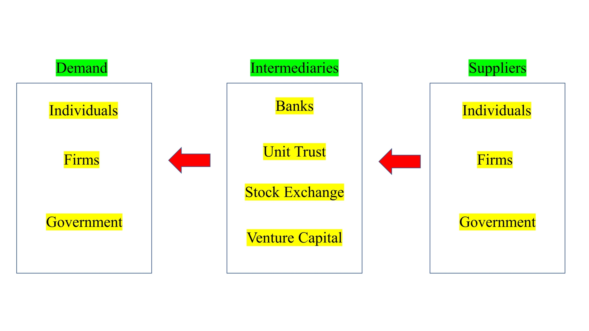 What is Equity Financing and the Capital Markets for Long Term Funding.
